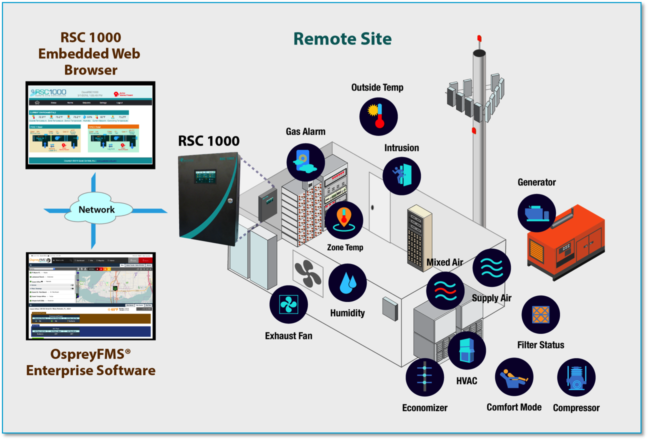 RSC 1000™ - Quest Controls – Remote Monitoring & Control Solutions for ...